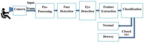 Proposed Model Of Eye Detection Closed Opened Download Scientific Diagram