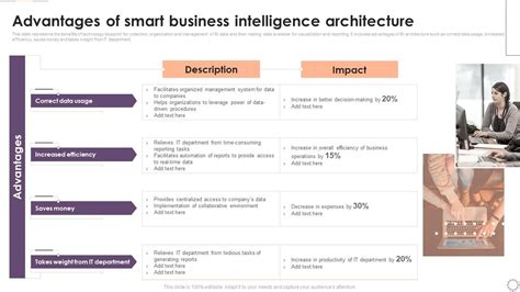 Advantages Of Smart Business Intelligence Architecture Implementing Business Enhancing Hr
