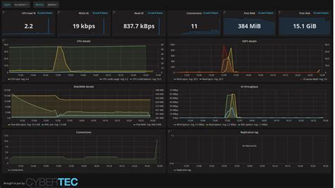Pgwatch2 Feature Pack 3 Postgresql Monitoring Tool