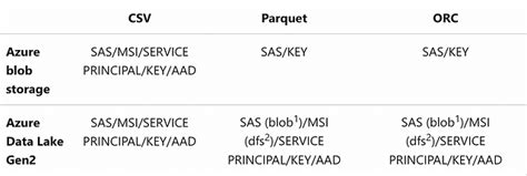 Common Issues With Parquet Files In Azure By All About Data Engineering Sep 2022 Medium