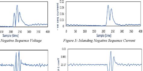 Figure 2 From A Novel Detection Of Islanding In Distribution Networks With Multiple Distributed