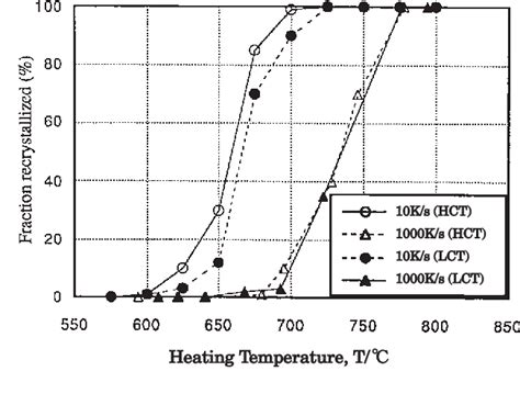 Figure 1 From Recrystallization Behavior And Texture Formation Of Rapidly Annealed Cold Rolled