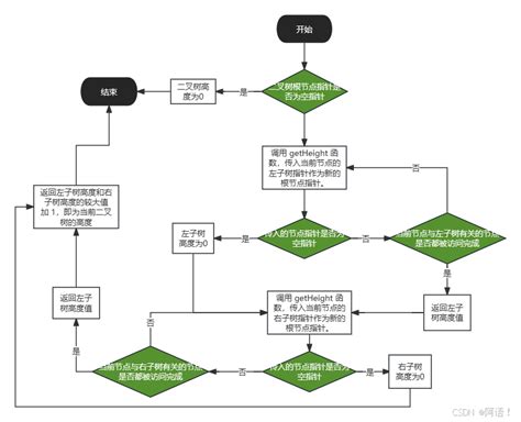 C代码实现二叉树遍历算法（中序、前序、后序、中序非递归、层次遍历、计算二叉树高度、叶子数、交换左右子树）二叉树中序遍历c Csdn博客