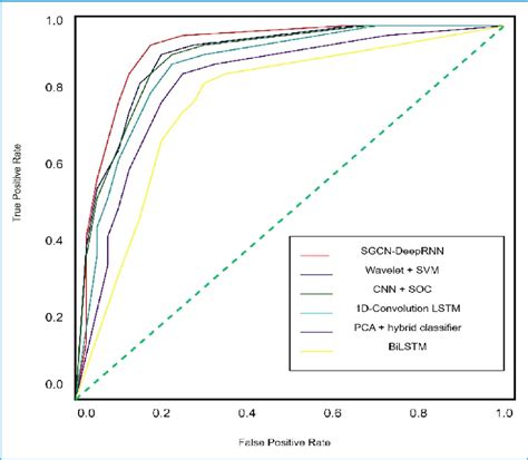 Figure 11 From Sequential Graph Convolutional Network And Deeprnn Based