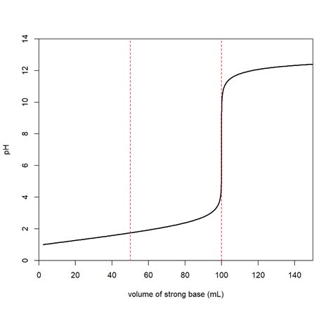 Titration Curves Chemistry
