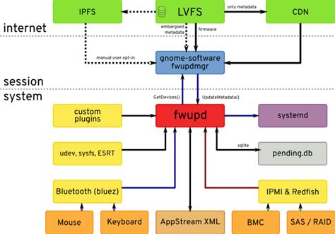 Thoughts Dereferenced From The Scratchpad Noise Porting Fwupd To The Bsd Distributions How