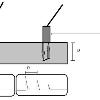 Basic Principle Of Ultrasonic Testing Download Scientific Diagram