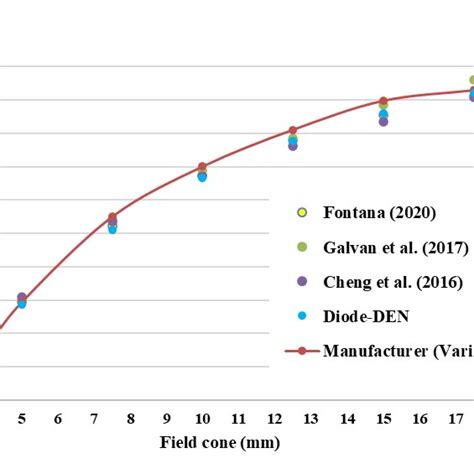 comparison between different authors for measurements of output factors