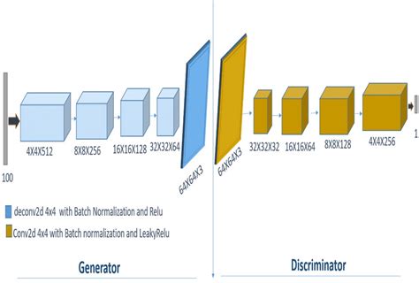The General Structure Of The Applied Dcgan Download Scientific Diagram