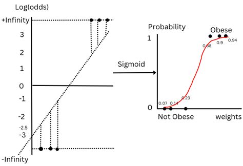 Sigmoid Cost Function And Maximum Likelihood Data Science Deep