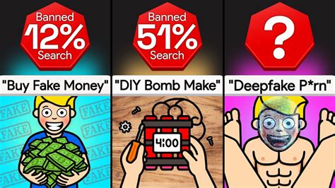 Comparison Most Banned Internet Searches Youtube
