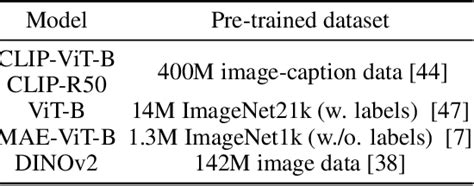 Table 1 From Learning Sample Difficulty From Pre Trained Models For Reliable Prediction