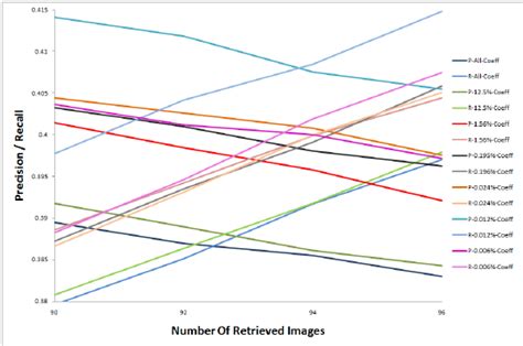 B Dct Rgb Based Cbir Download Scientific Diagram