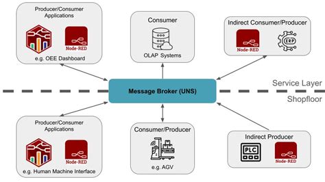 Robert Benavides Gómez On Linkedin Node Red In A Unified Namespace Architecture • Flowfuse
