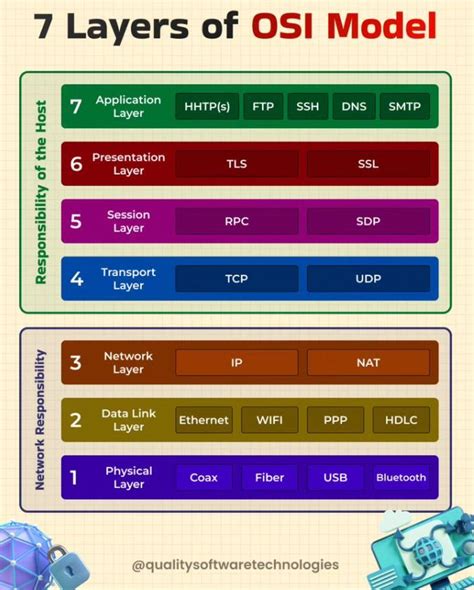 Quality Software Technologies On Linkedin Osimodel Networkprotocols Networking