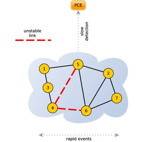 Location Of The Path Computation Element PCE In A Mesh Network The