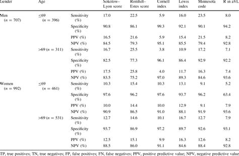 Sensitivity Specificity Positive And Npvs Of The Five Download Table
