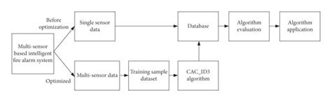 The Experimental Schematic Diagram Of The Decision Tree Algorithm To
