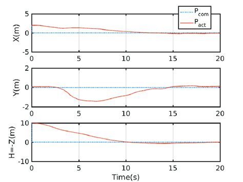 The Configuration Path Of The Mission Platform The X Y And Z Axes Download Scientific
