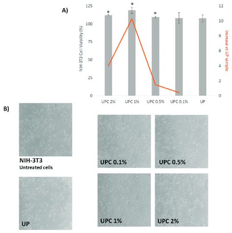 A Data From Mtt Assay Expressed As Nih 3t3 Cells Viability Vs
