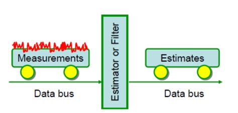 Basic Concepts In Data Reconciliation ~ Chemical Engineering Processing