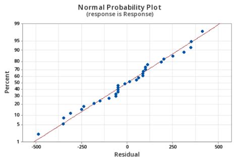 The Following Data Represent A Single Replicate Of A 25 D Quizlet