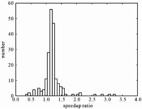 Iteration Speedup Ratio Of Rapidica Over Fast Ica On Eeg Data
