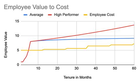 Beyond Employee Engagement Understanding Employee Lifetime Value By Julius Uy Big O N