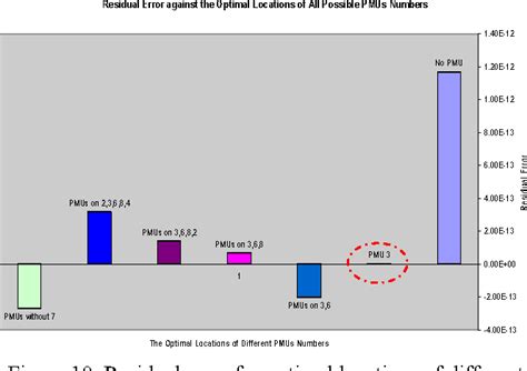 Figure 10 From Effect Of Synchronized Phasor Measurement Units Locations On Power System State