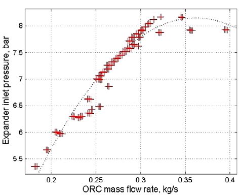 Expander Inlet Pressure As A Function Of The Working Fluid Mass Flow Download Scientific