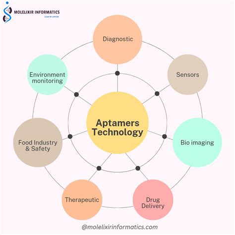 Aptamer Selex Biotech Molelixir Informatics
