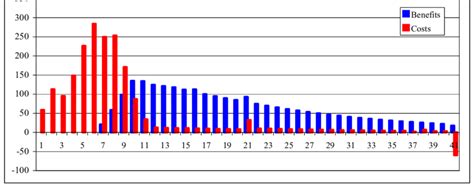 Temporal Profile Of Cost And Benefits Costs And Benefits Discounted Download Scientific