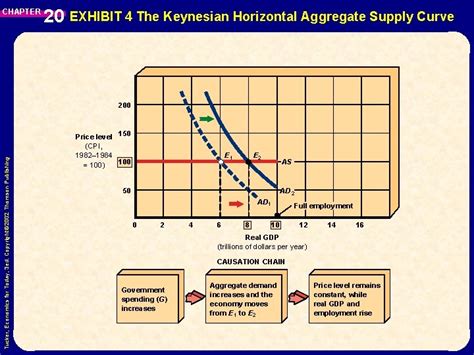 Chapter 20 Exhibit 1 The Aggregate Demand Curve