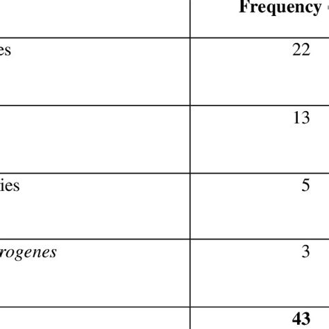 Occurrence Of Bacterial Isolates In Garden Egg Samples Download Scientific Diagram