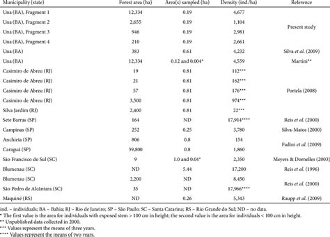 Locations Forest Fragment Sizes Areas Sampled In Each Fragment And