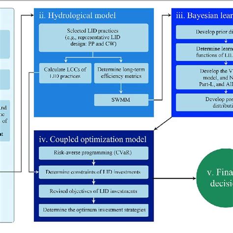 Flowchart Of The Methodology For The Coupled Bayesian Optimization
