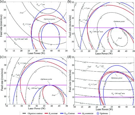 The Plots Constructed By Optimization Constraints And Objective