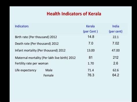 Features Of Kerala Model Of Development Pptx