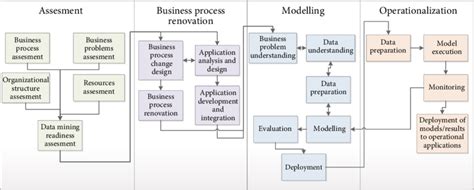 Depicts The Proposed Approach Its Major Phases Related Activities And Download Scientific