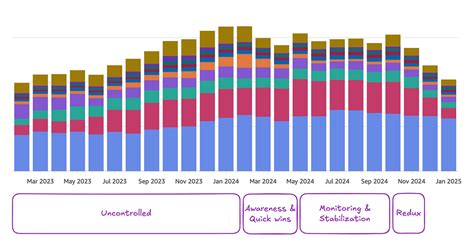 Practical Example Of Reducing Aws Cloud Costs By Maxime Lemaitre Feb 2025 Medium