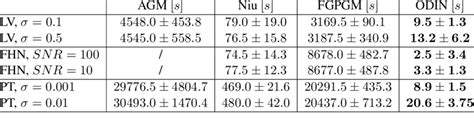 Median And Standard Deviation Of Computation Time In Seconds For