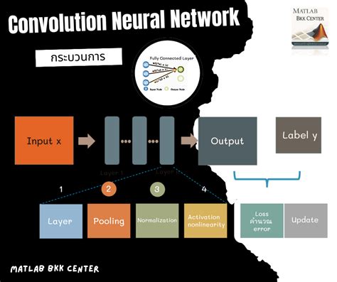 Convolution Neural Network Matlab Bkk Center By Matlab Bkk Medium