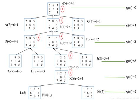 八数码问题解法 Csdn博客