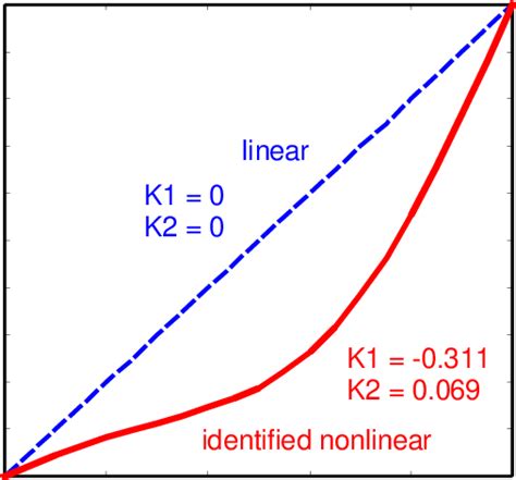 Identified Nonlinear Control Efficiency Download Scientific Diagram