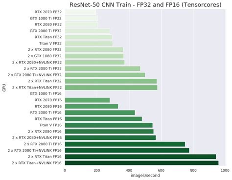 Rtx Titan Tensorflow Performance With 1 2 Gpus Comparison With Gtx