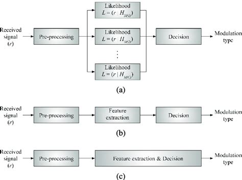 Flow Diagrams Of Three Different Types For Smr A Lb Classifier B Download Scientific