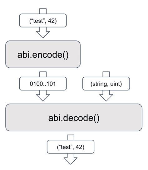Recap Of Bytes Encoding And Decoding Avalanche Builder Hub