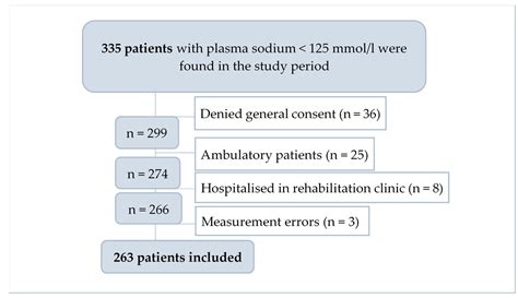 Diagnostic Workup And Outcome In Patients With Profound Hyponatremia