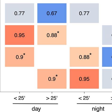 Correlation Matrix Between Social Networks Built On Different Times Of