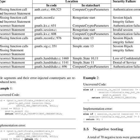 mc dc coverage for selected gnutls files download table